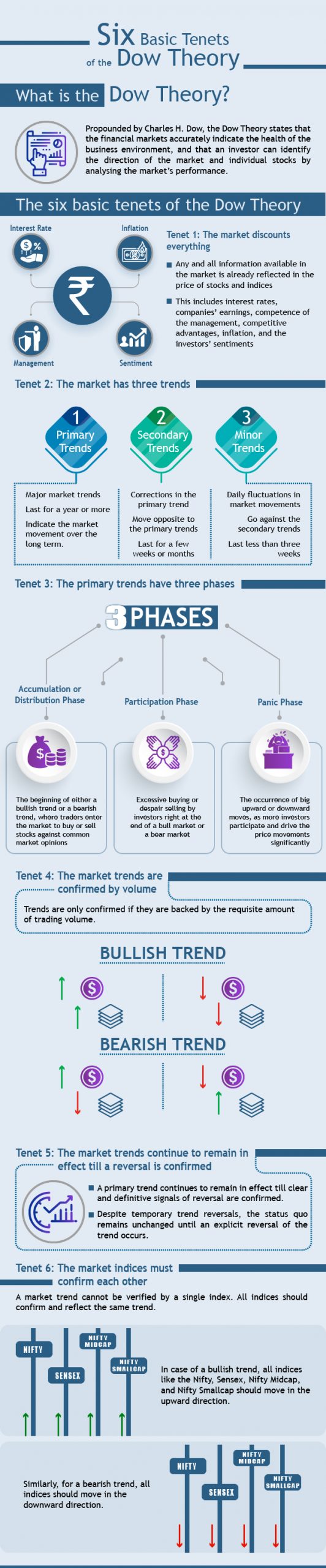 Dow Theory: All You Need to Know | Angel One
