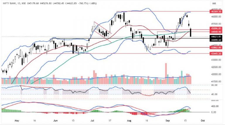 Nifty & Bank Nifty Trading Strategy for Today - 22 September | Angel One