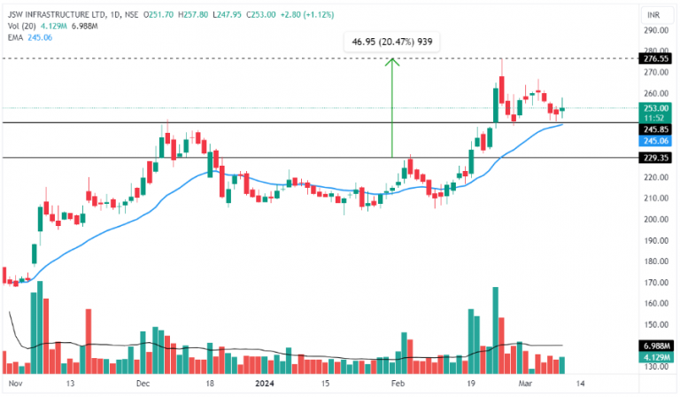 Breakout stocks of the day, 11 March 2024 | Angel One