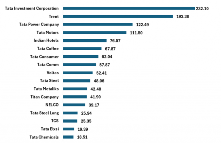 Tata vs. Aditya Birla: Market Cap & Stock Returns Analysis | Angel One