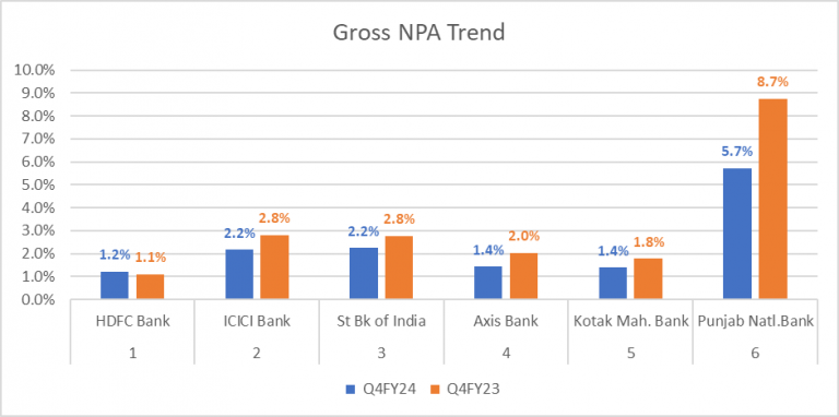 Banking Sector Analysis FY24: NPA Trends and Key Insights | Angel One