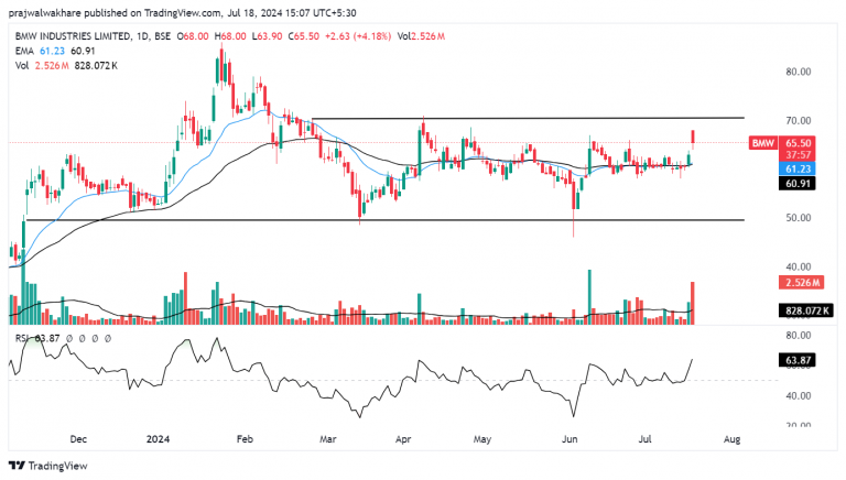 2 Best Potential Breakout Stocks: Promising Technical Setups | Angel One